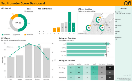 How to build a KPI Driver Tree dashboard | Amsterdam Analytics